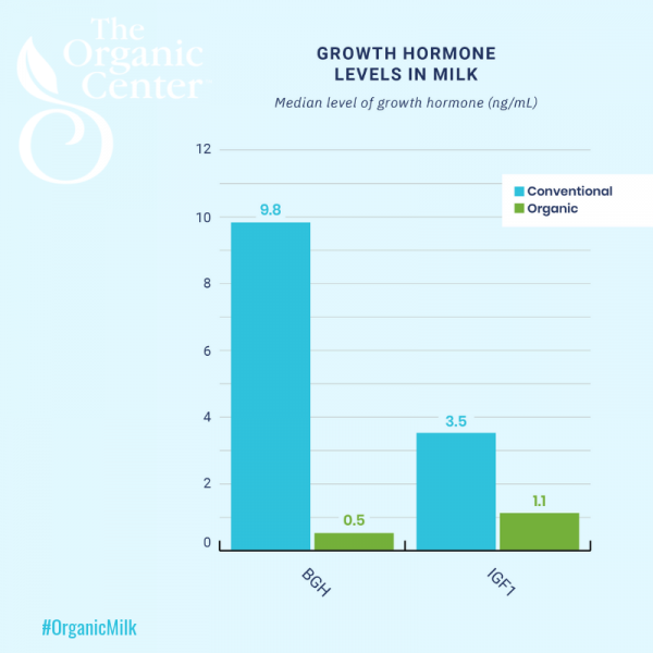 Milk Study | The Organic Center